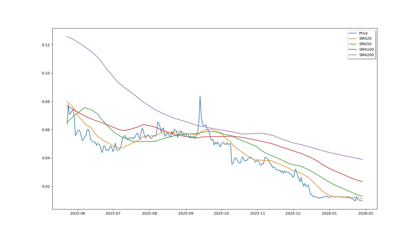 Voxies Simple Moving Averages