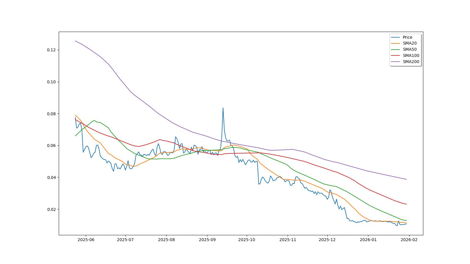 Voxies Simple Moving Averages