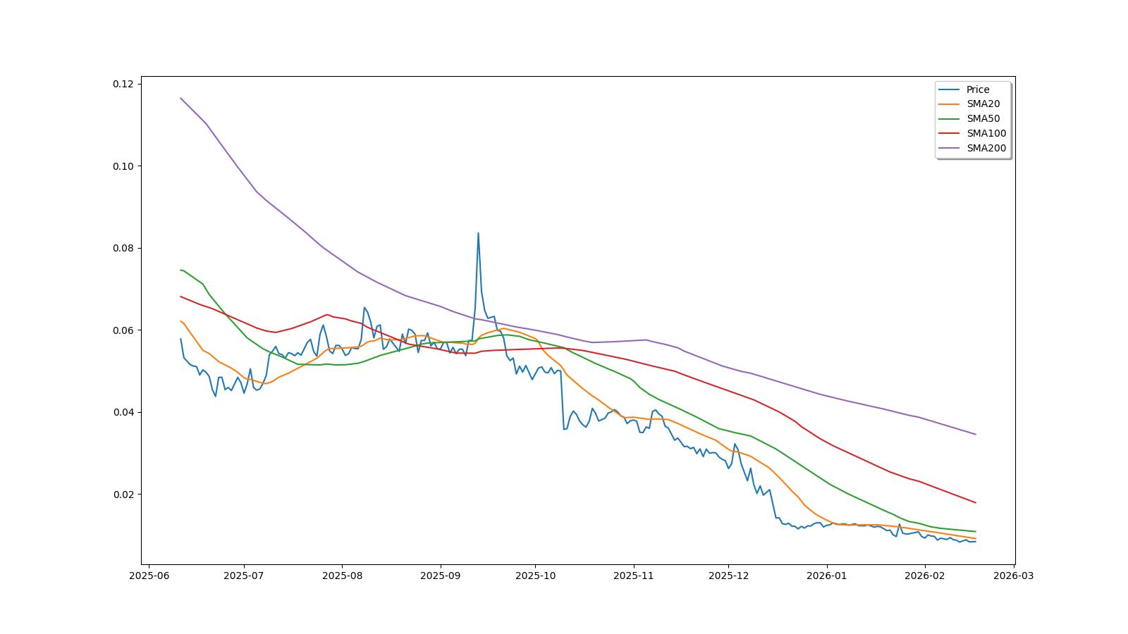 Voxies Simple Moving Averages