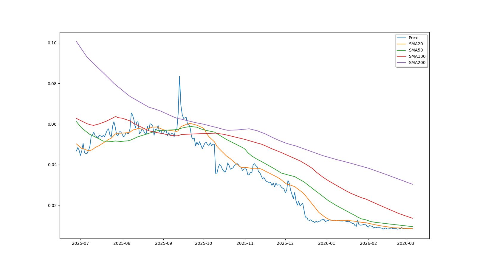Voxies Simple Moving Averages