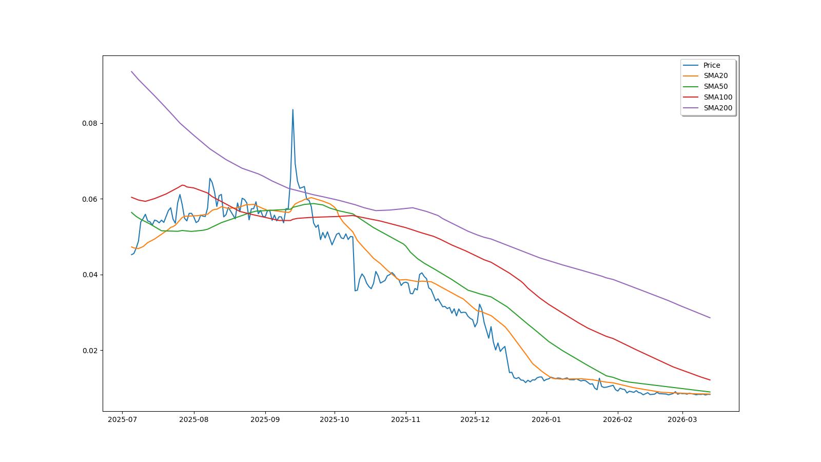 Voxies Simple Moving Averages