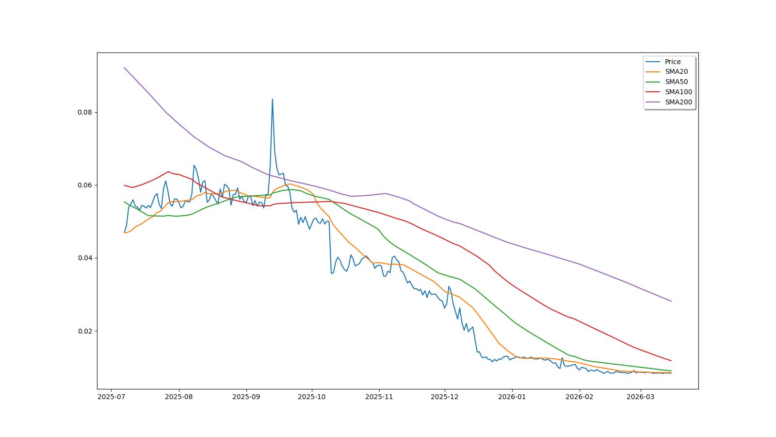 Voxies Simple Moving Averages