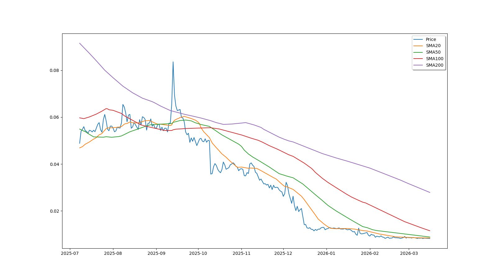 Voxies Simple Moving Averages
