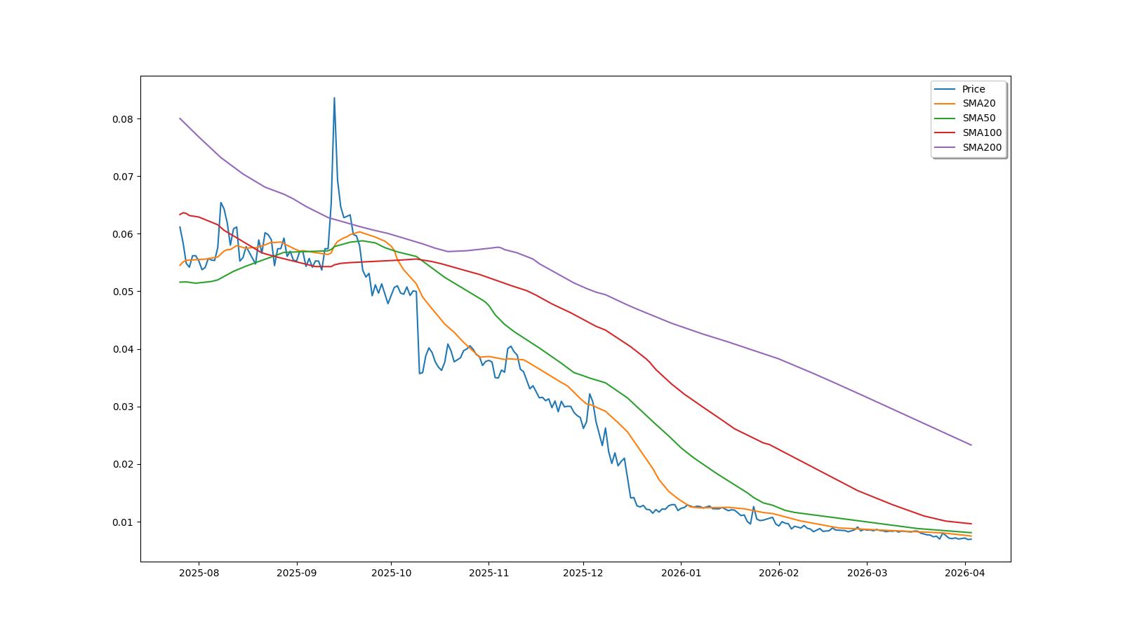 Voxies Simple Moving Averages