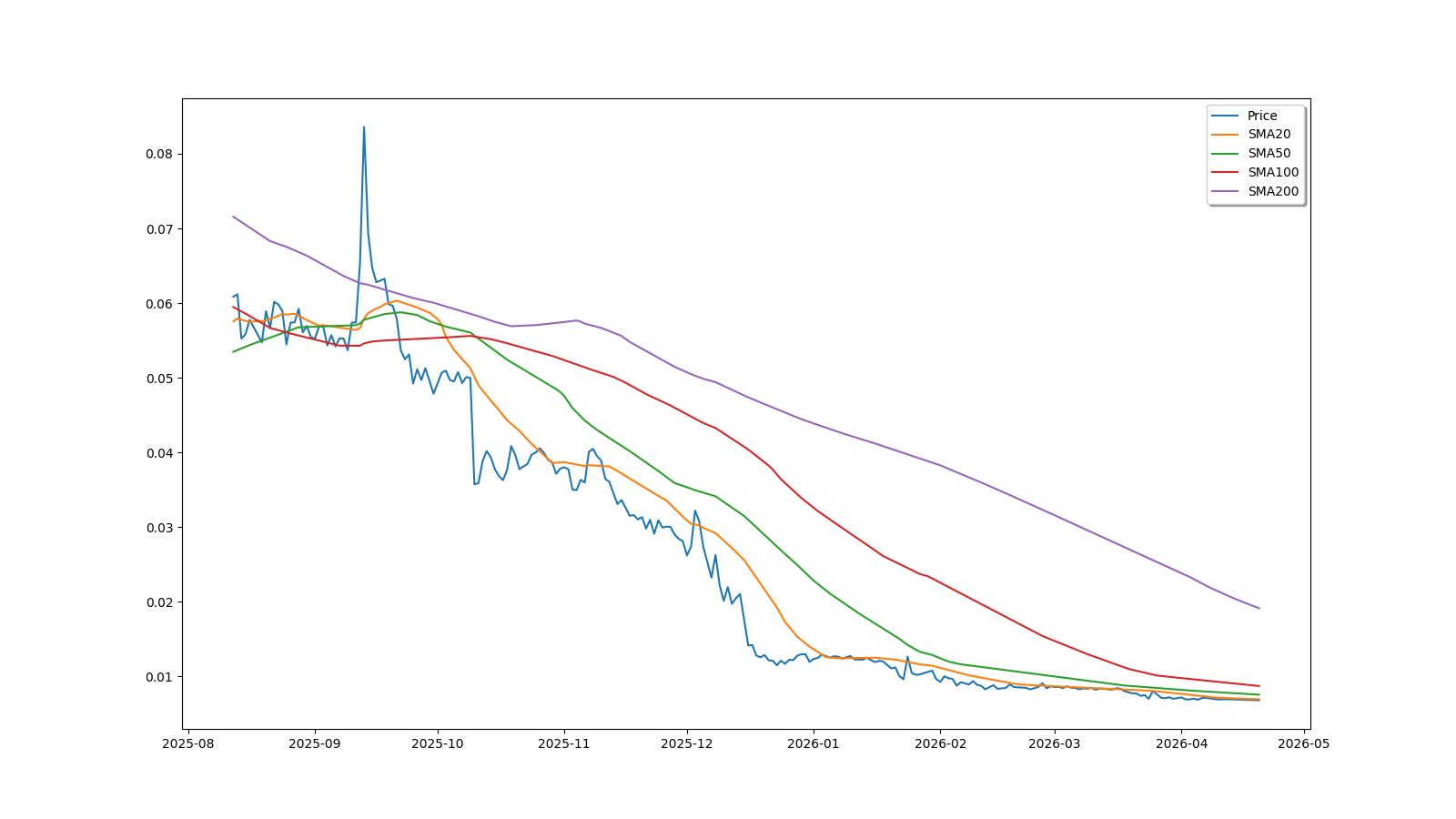 Voxies Simple Moving Averages