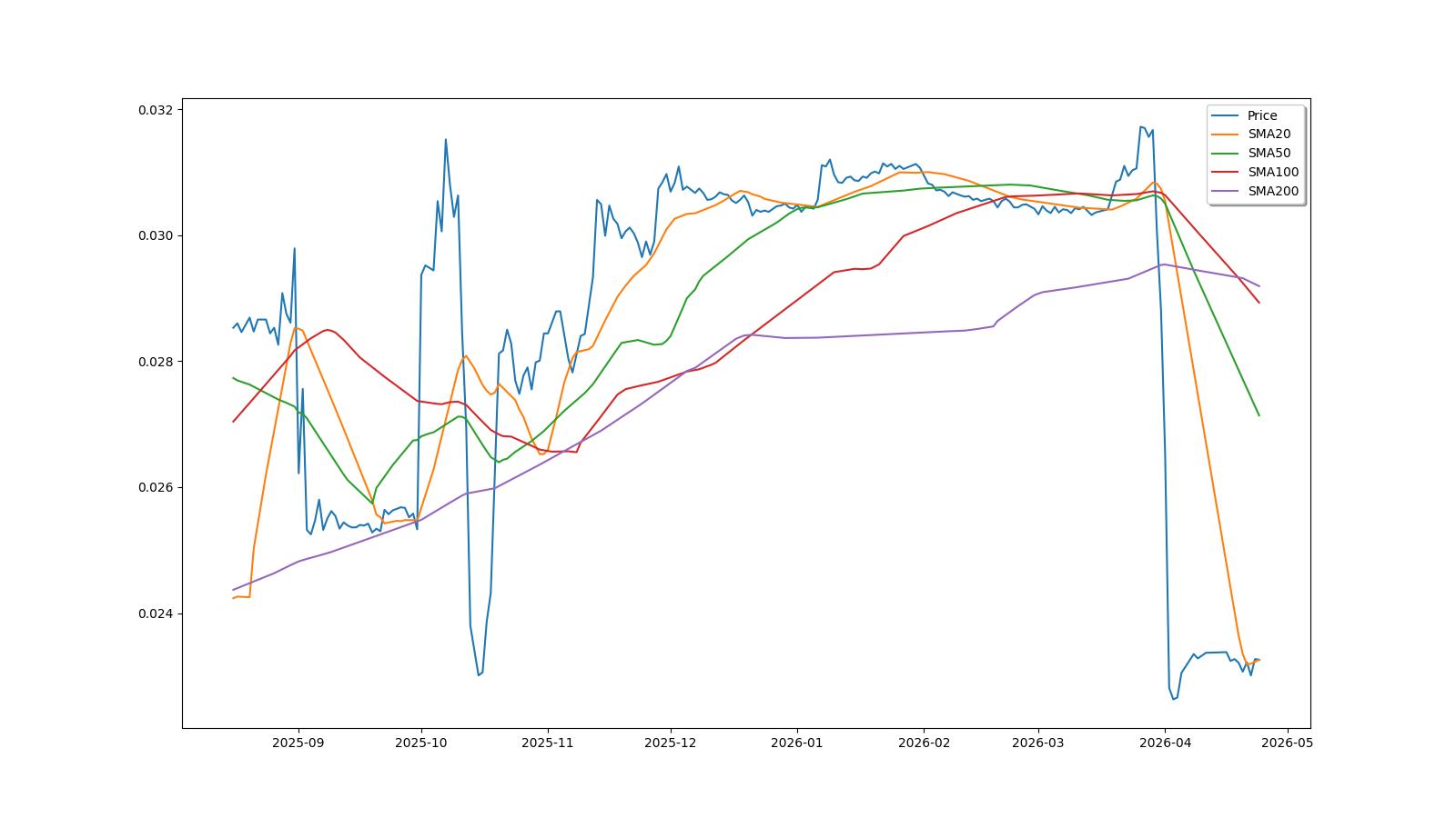 Voxto Amplify Simple Moving Averages