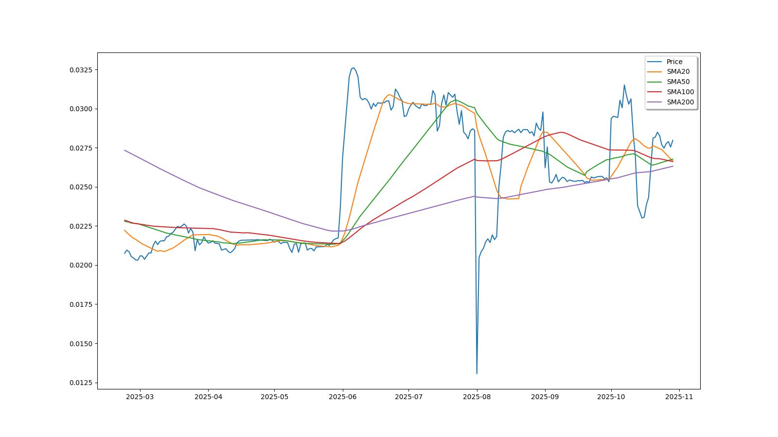 Voxto Amplify Simple Moving Averages