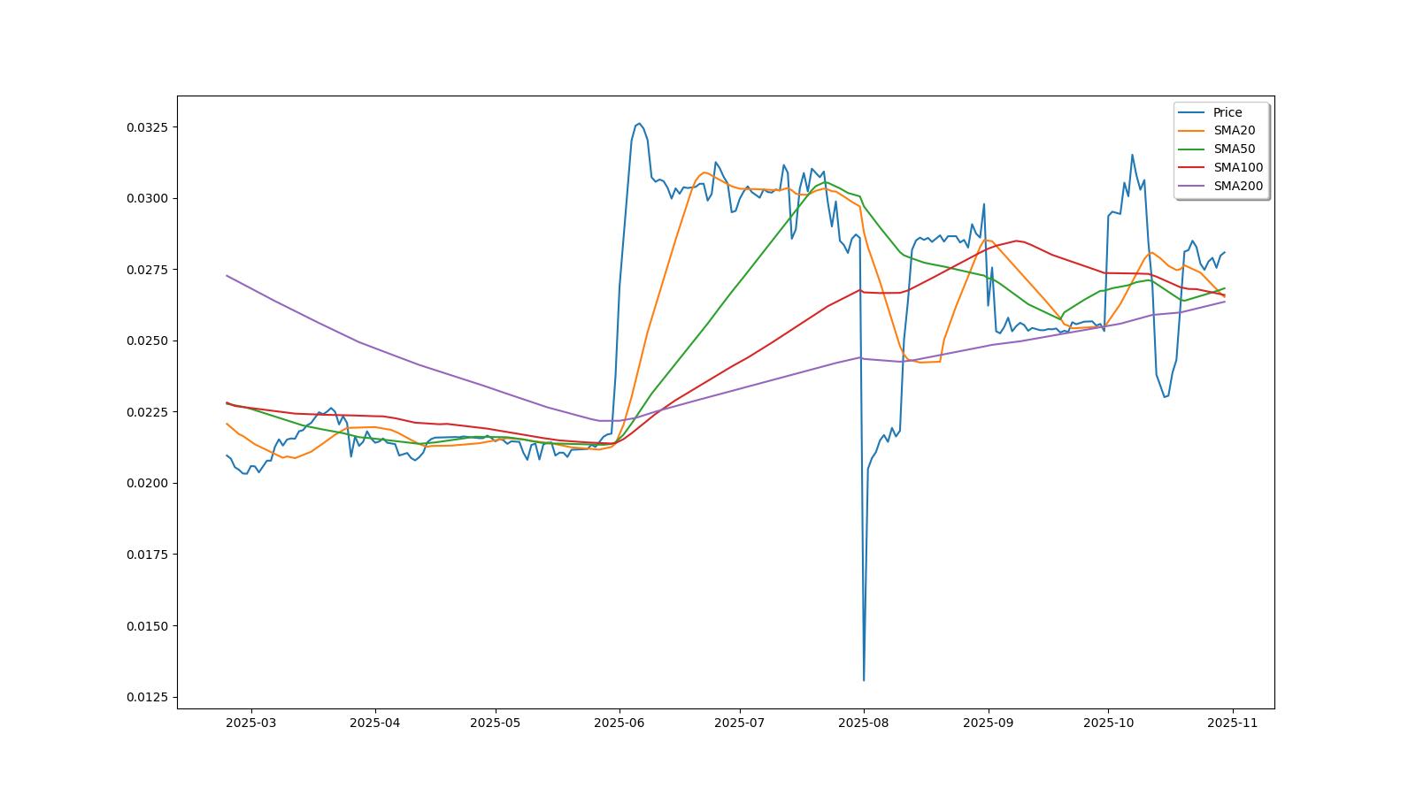 Voxto Amplify Simple Moving Averages