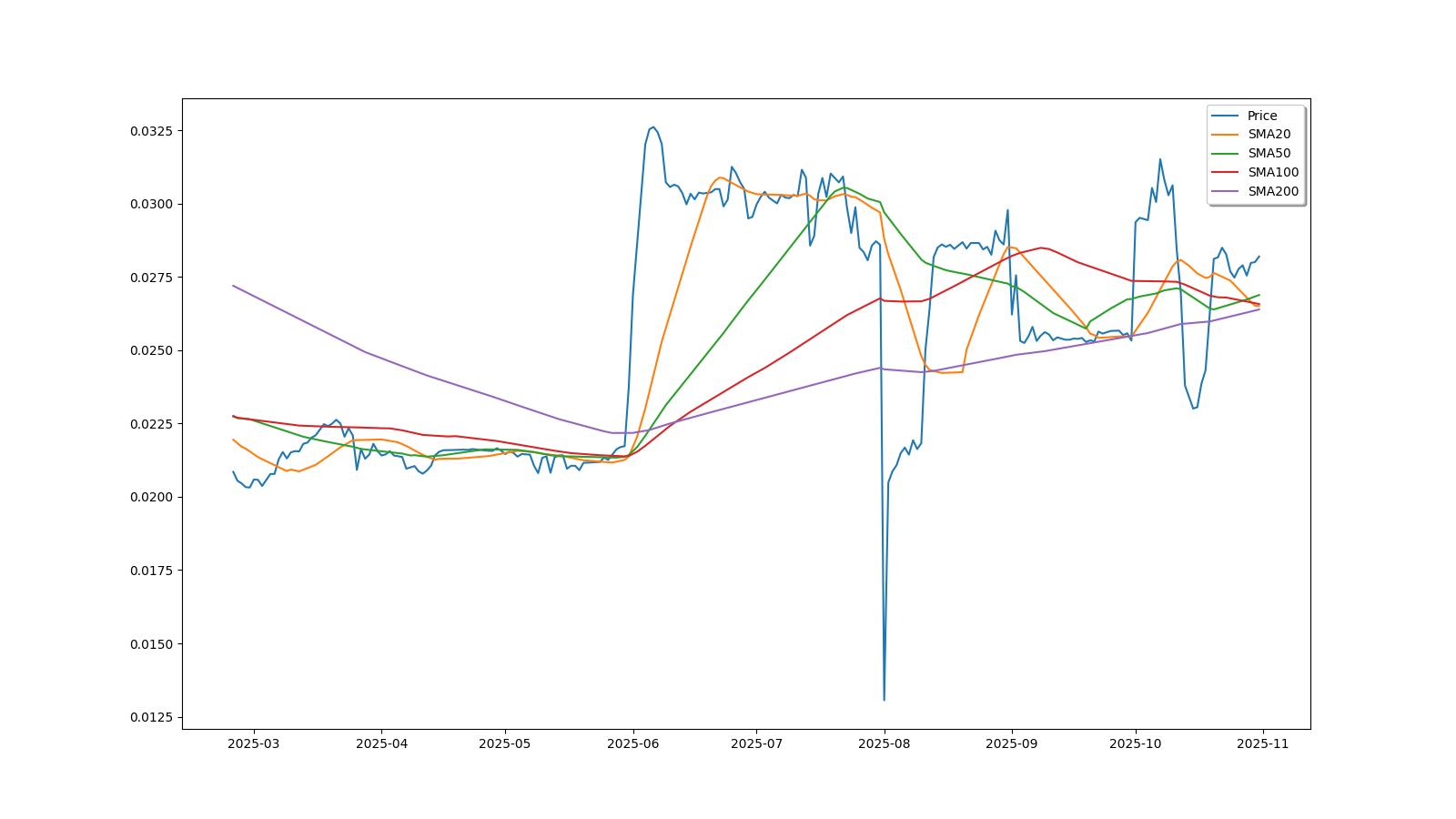 Voxto Amplify Simple Moving Averages