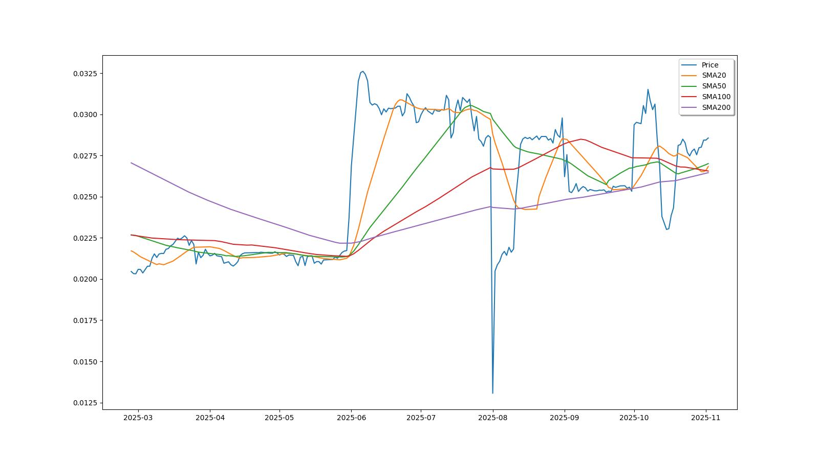 Voxto Amplify Simple Moving Averages