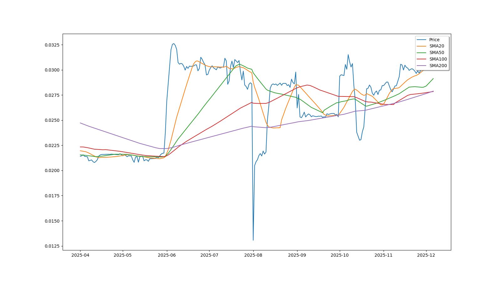 Voxto Amplify Simple Moving Averages