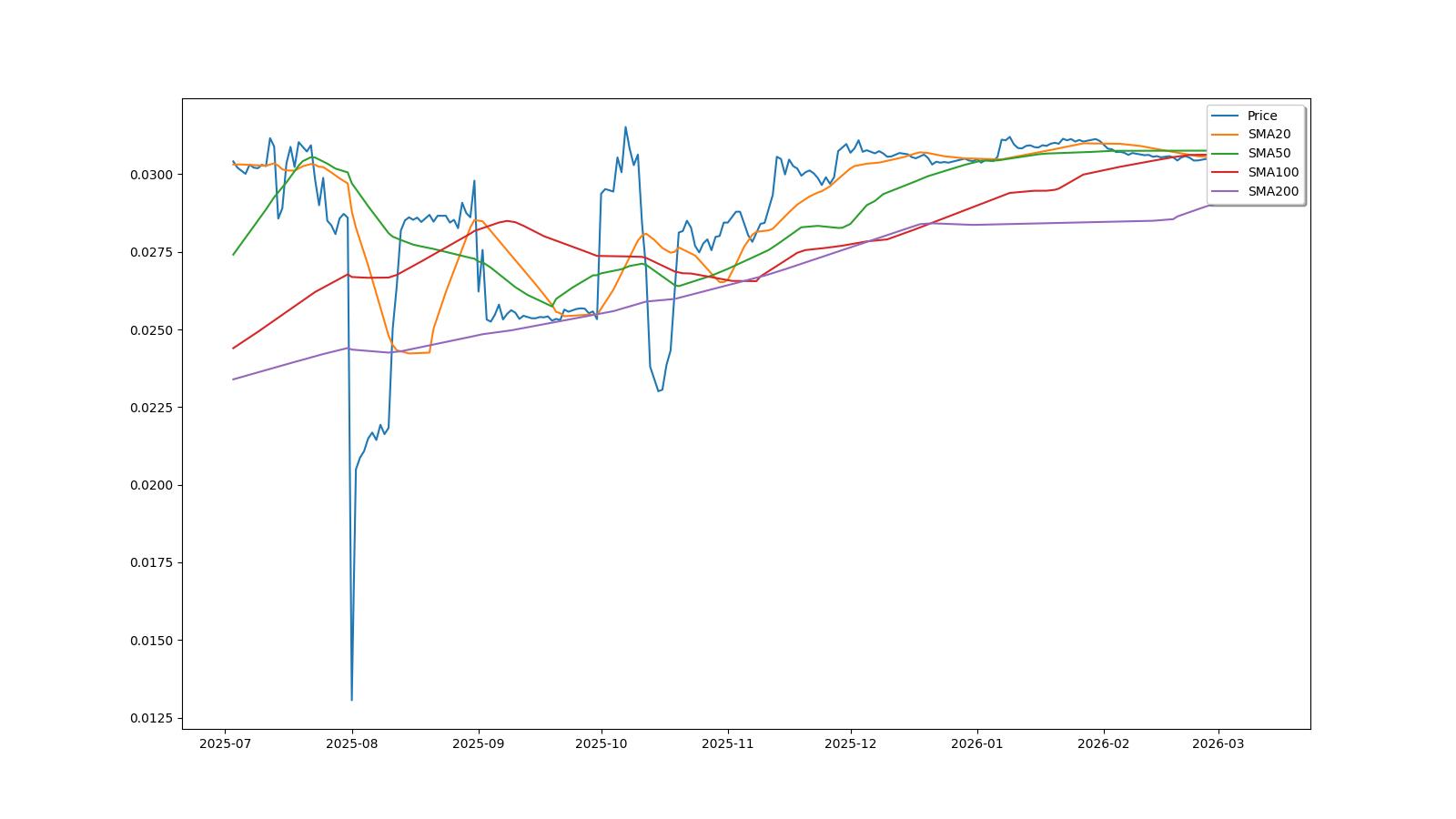 Voxto Amplify Simple Moving Averages