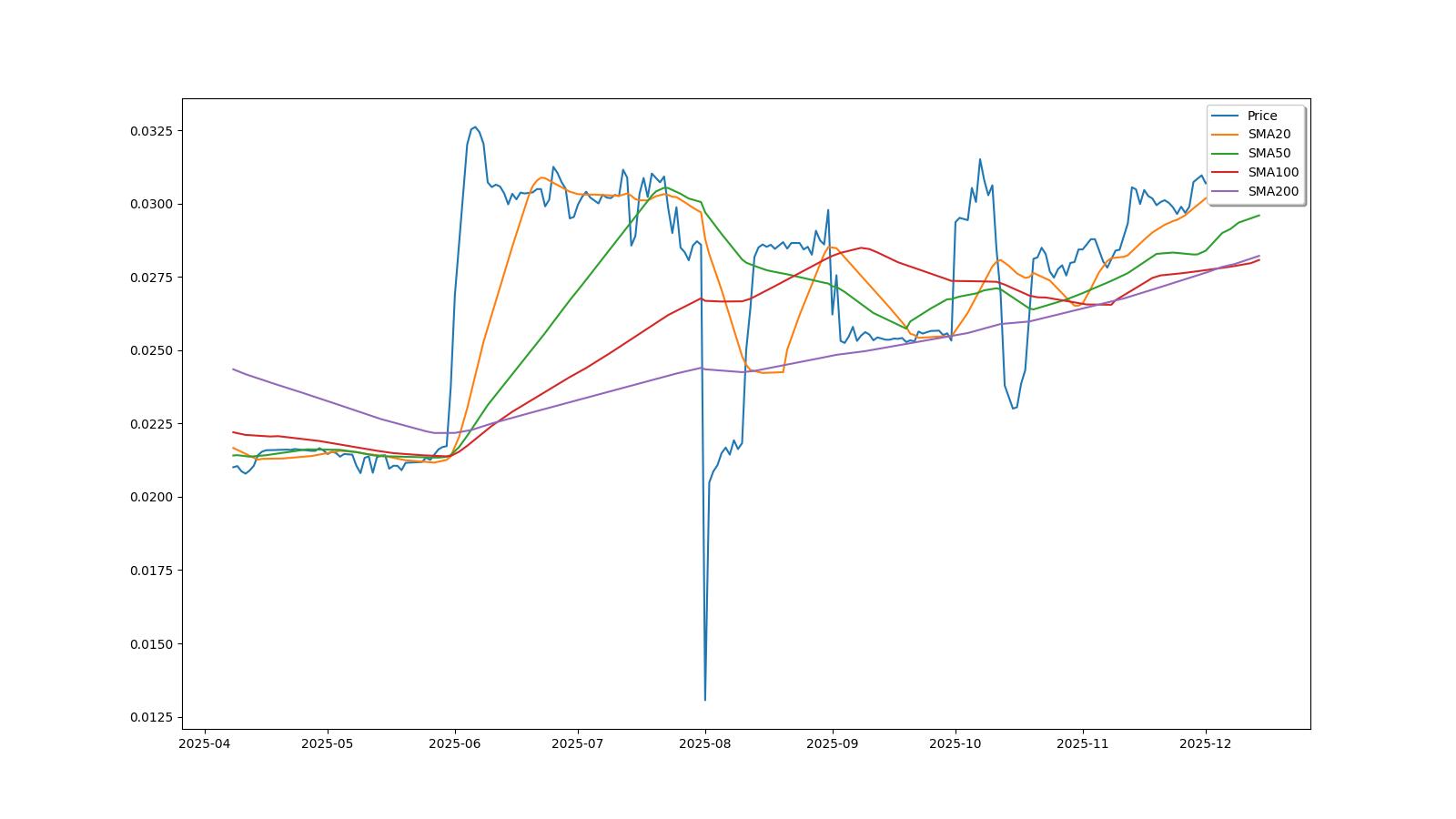 Voxto Amplify Simple Moving Averages