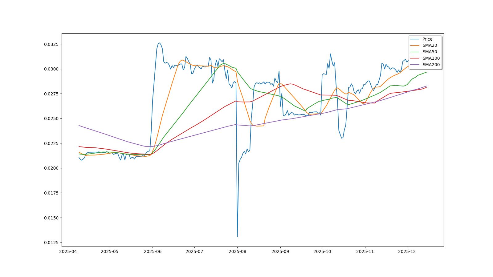 Voxto Amplify Simple Moving Averages