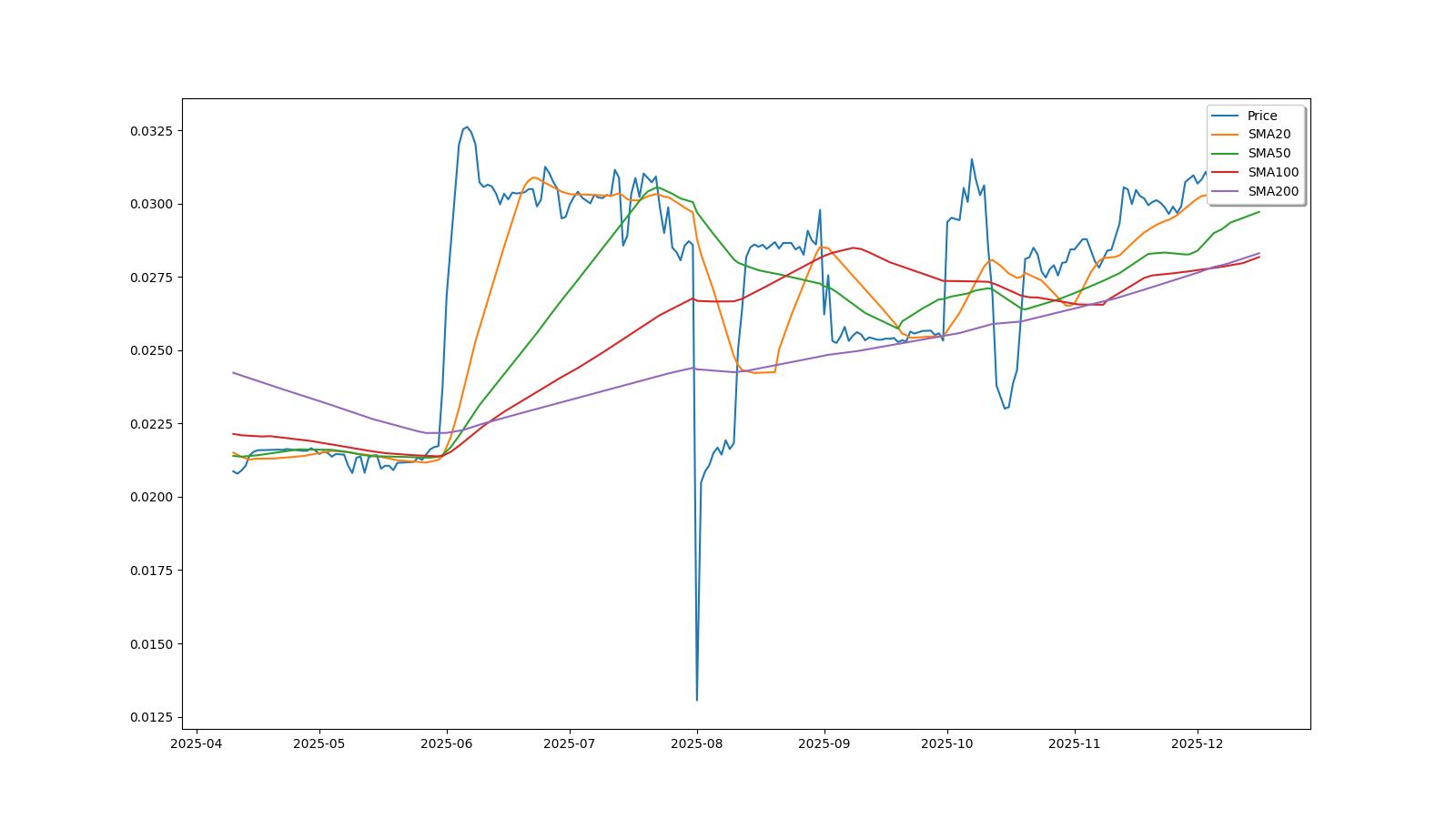 Voxto Amplify Simple Moving Averages
