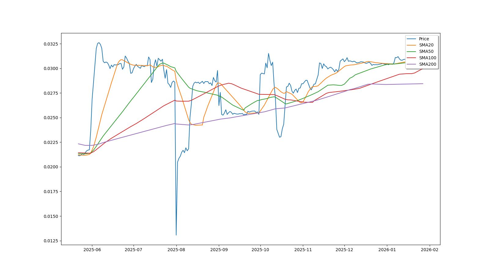 Voxto Amplify Simple Moving Averages