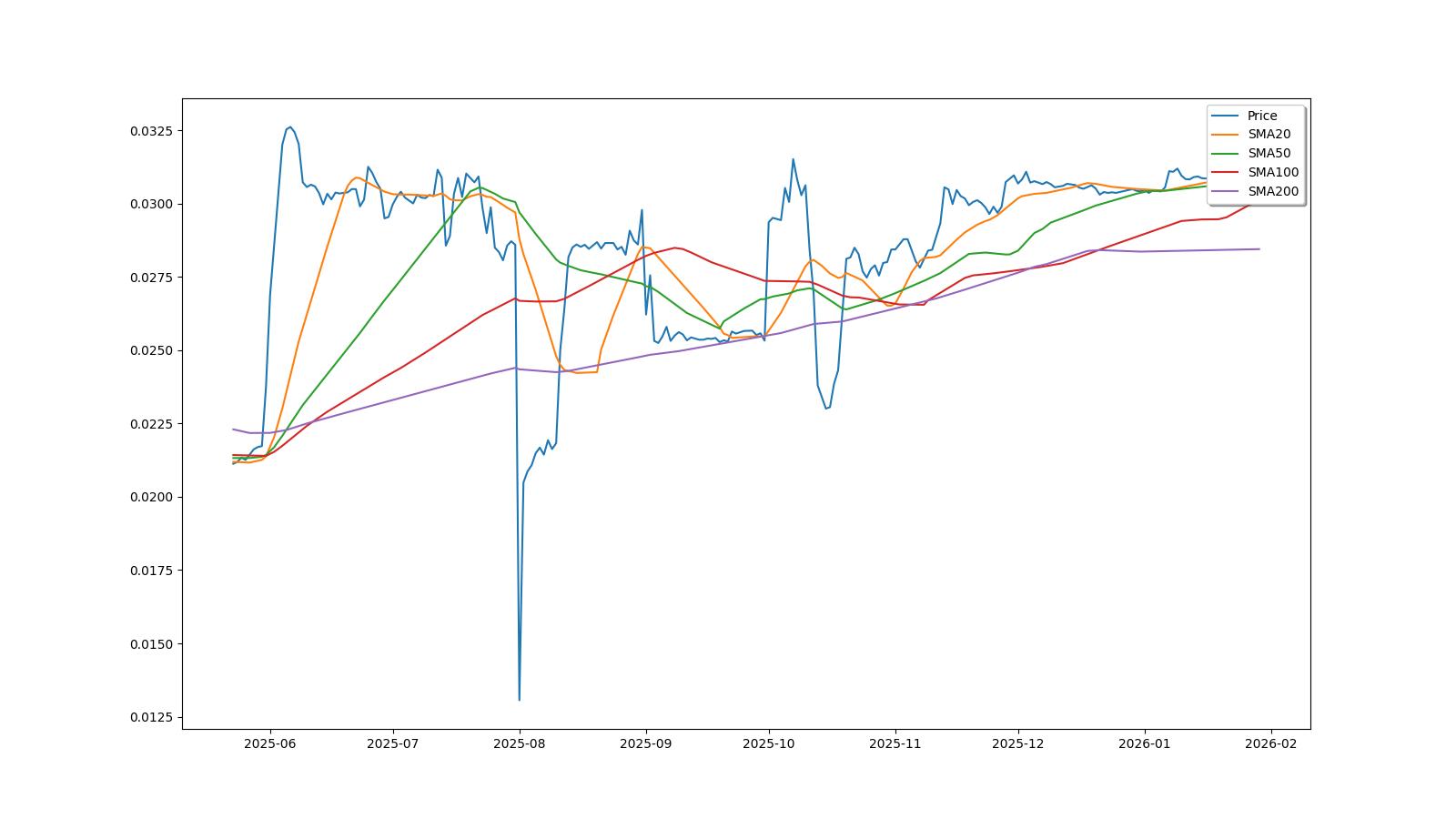 Voxto Amplify Simple Moving Averages