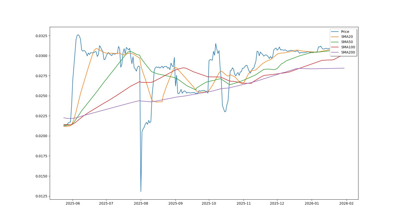 Voxto Amplify Simple Moving Averages