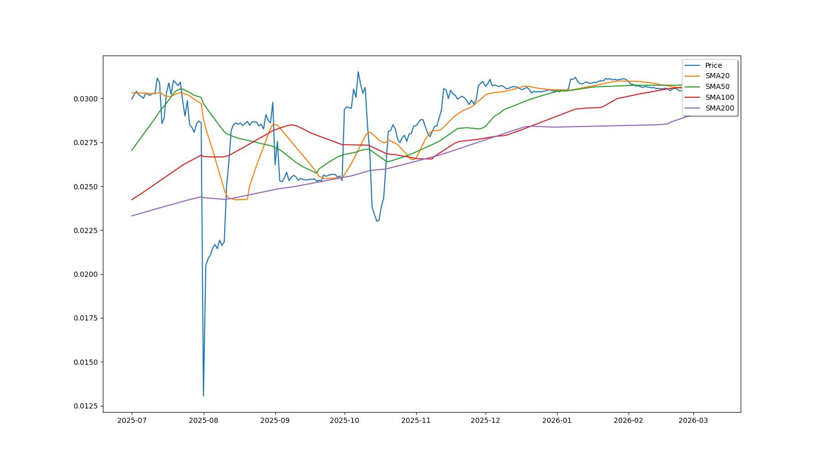 Voxto Amplify Simple Moving Averages