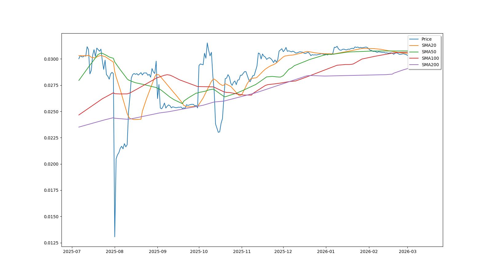 Voxto Amplify Simple Moving Averages