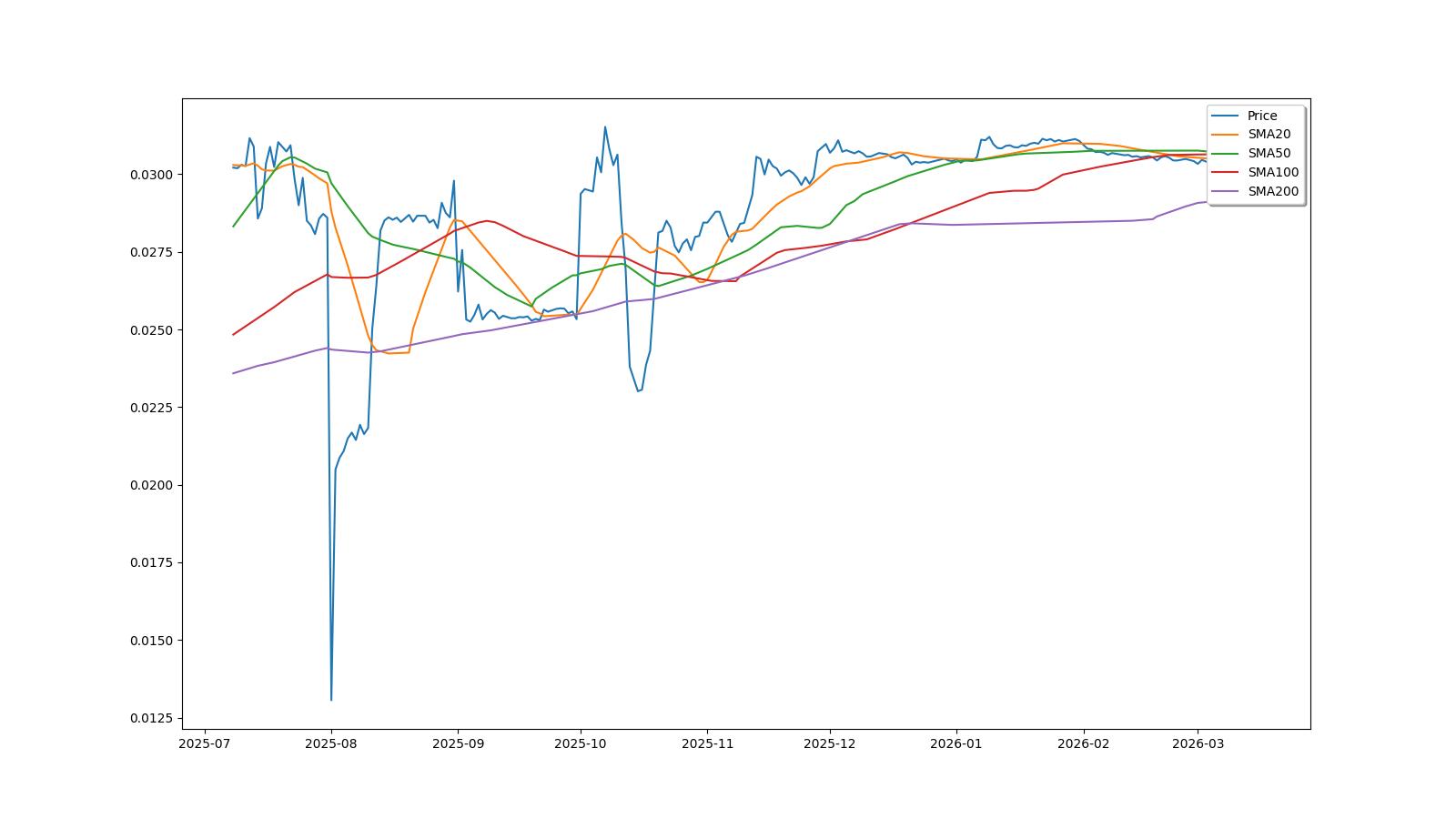 Voxto Amplify Simple Moving Averages