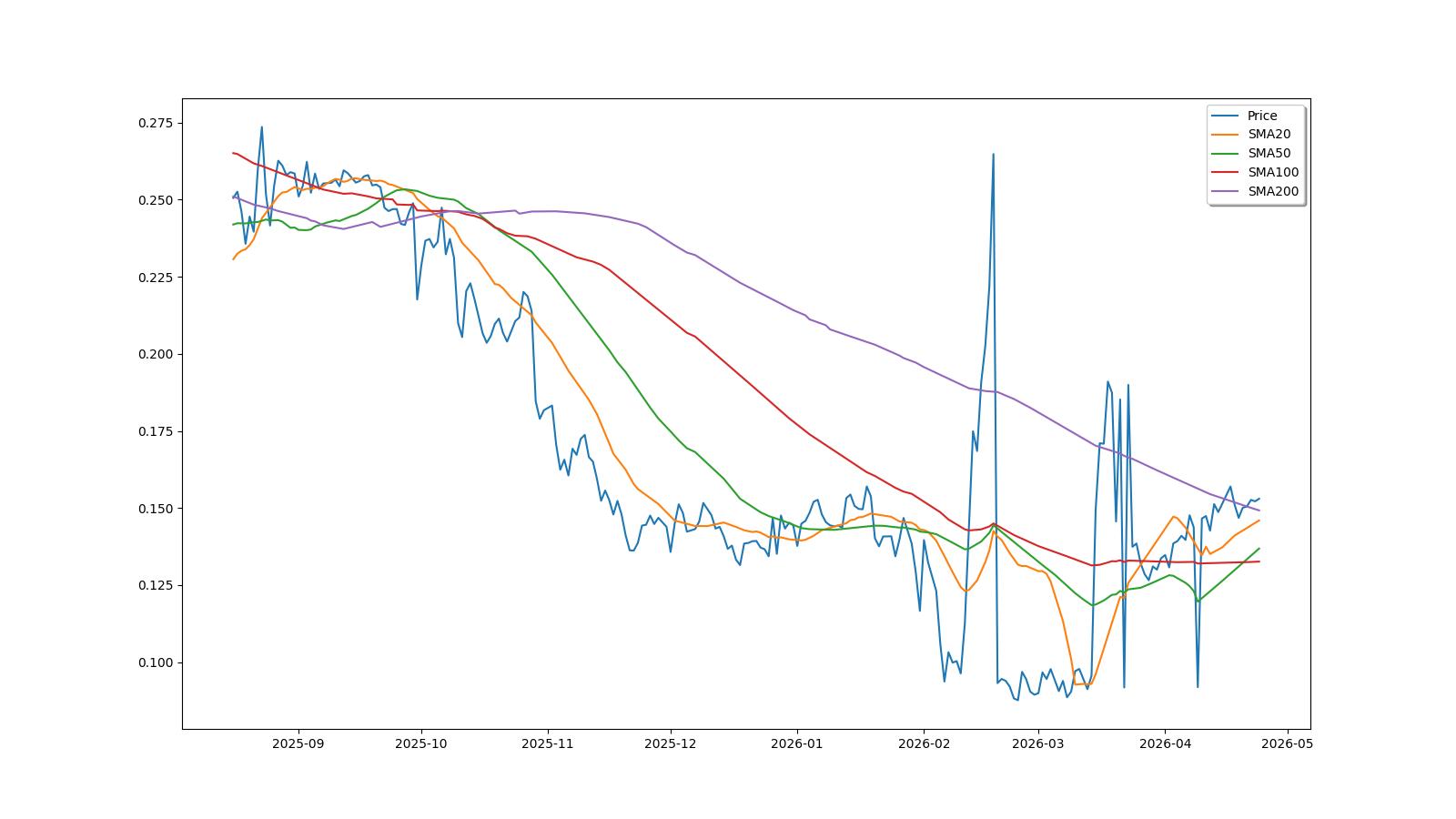 Voyacoin Simple Moving Averages
