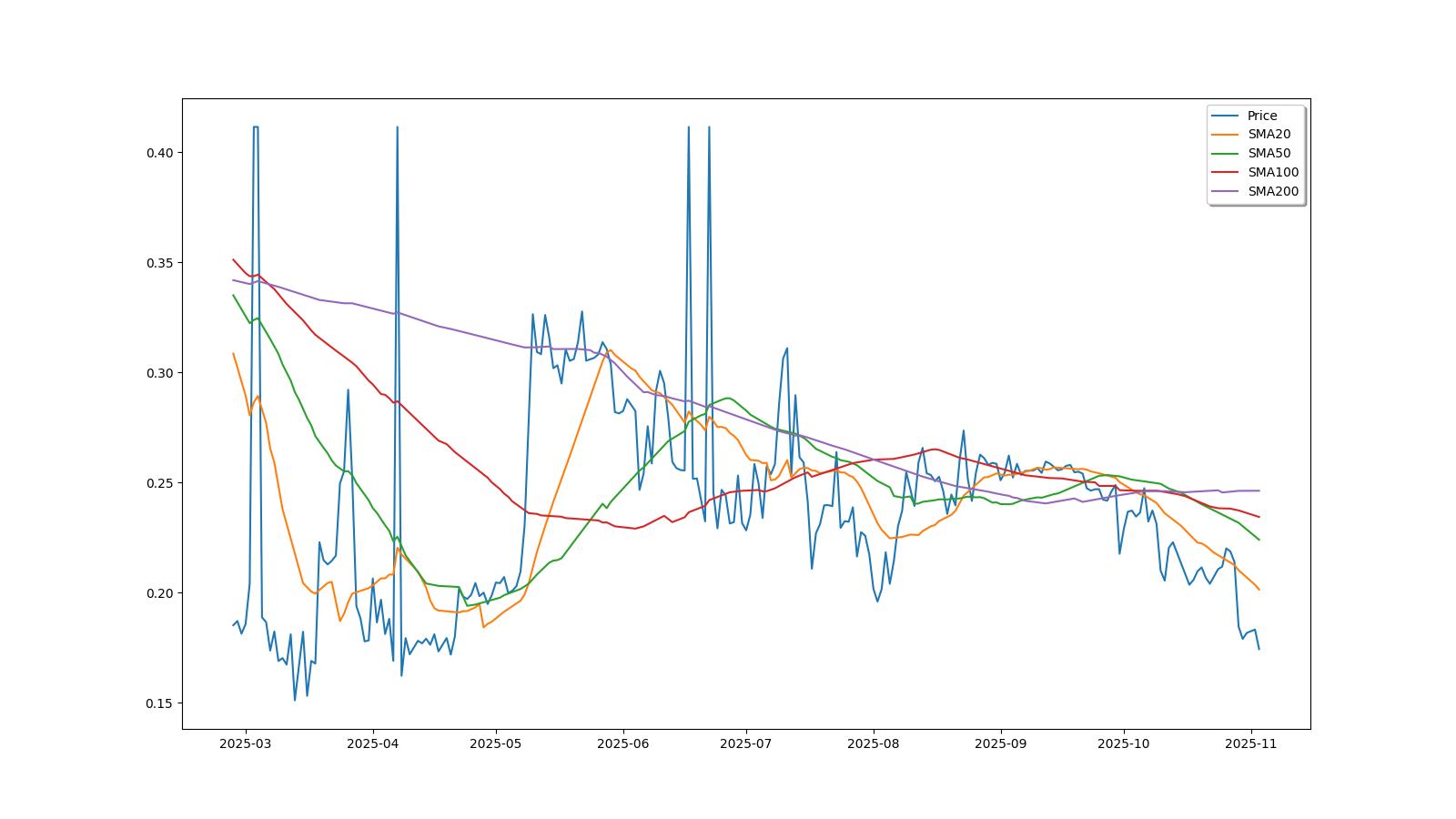 Voyacoin Simple Moving Averages