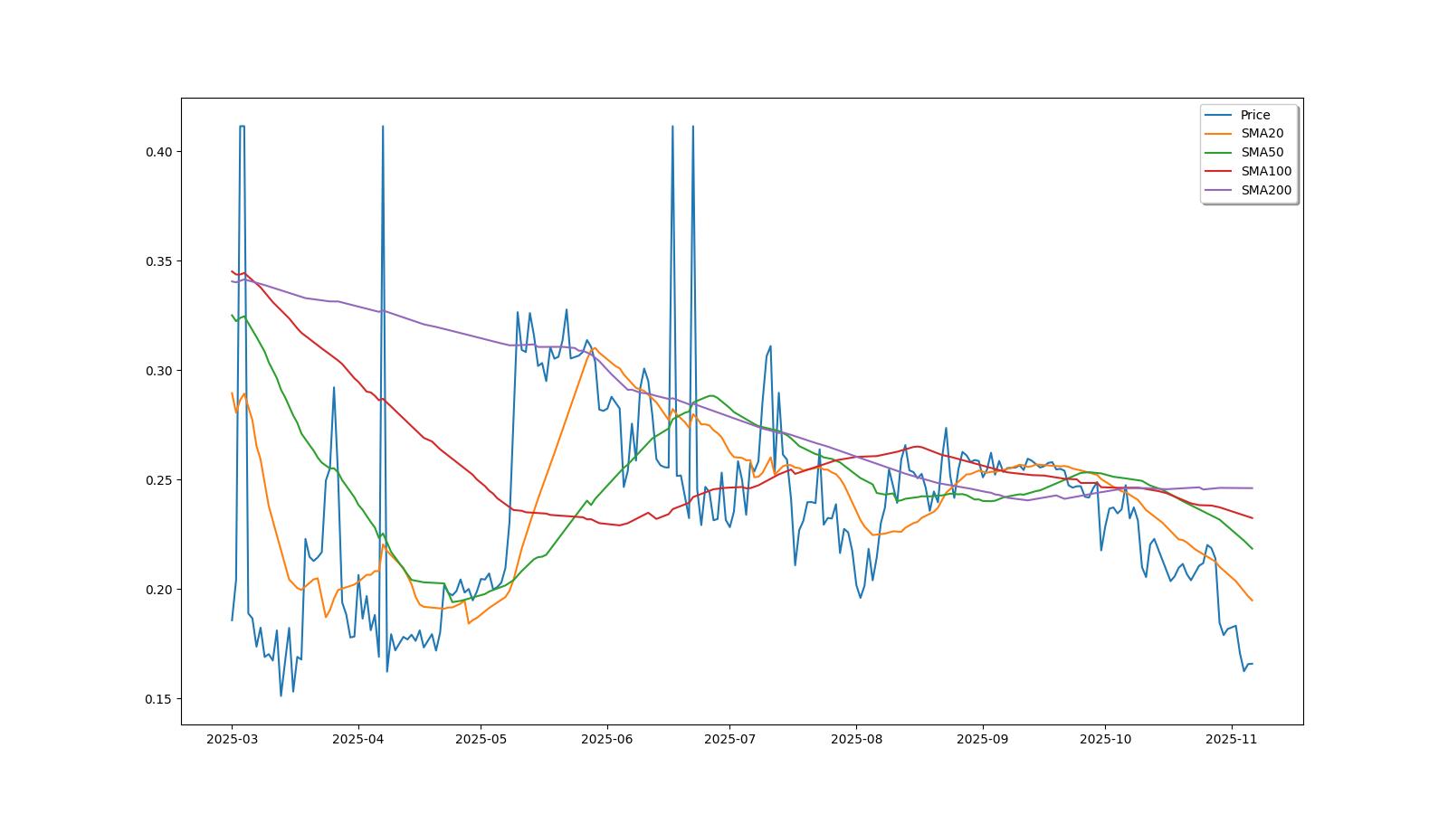 Voyacoin Simple Moving Averages