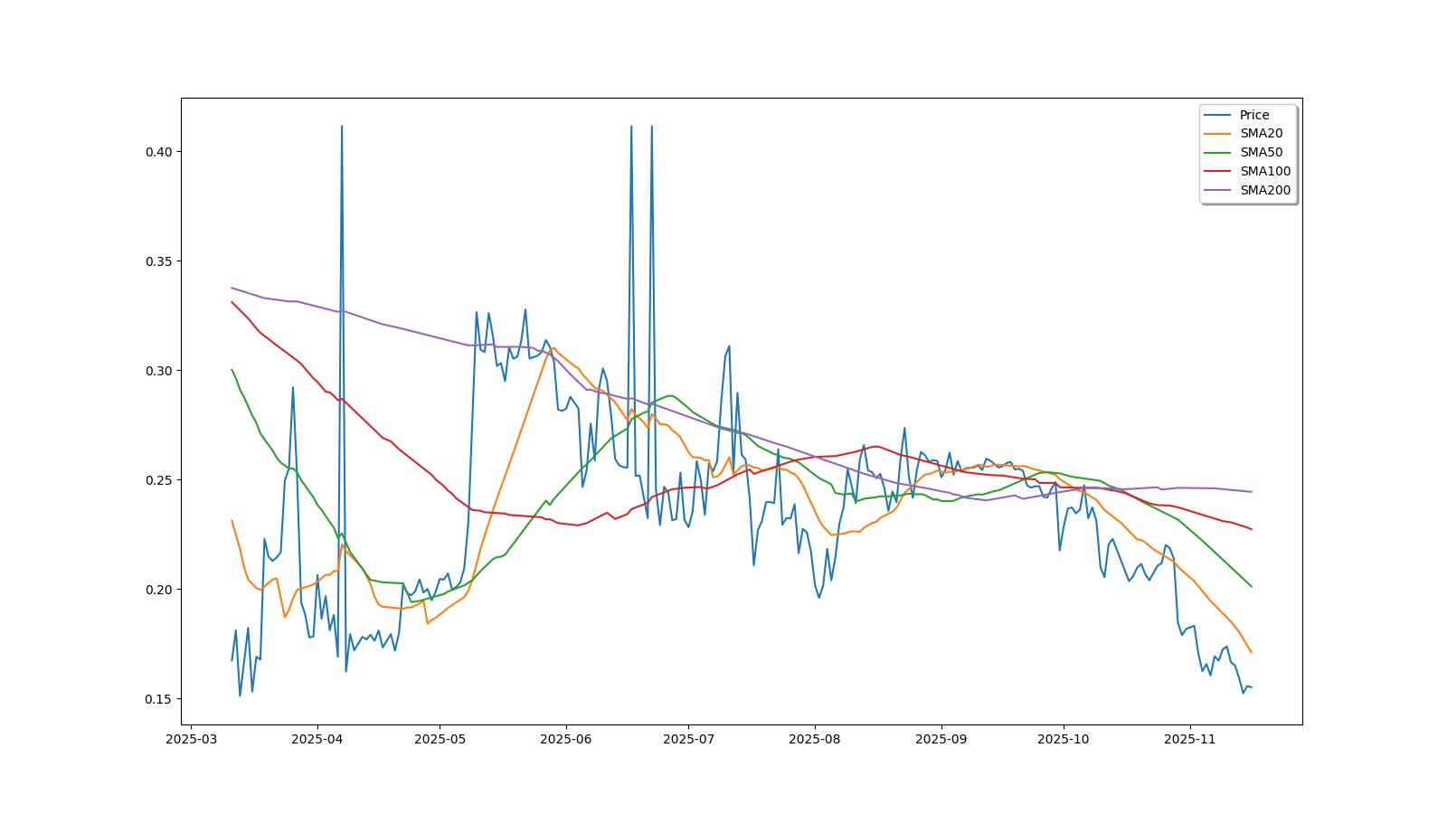 Voyacoin Simple Moving Averages