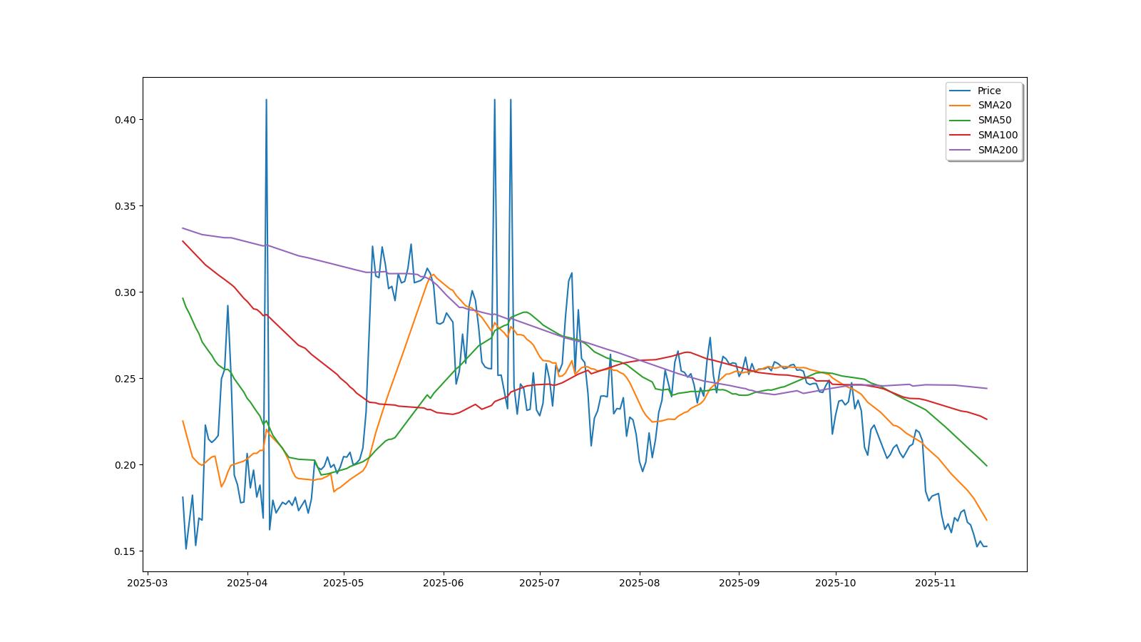 Voyacoin Simple Moving Averages