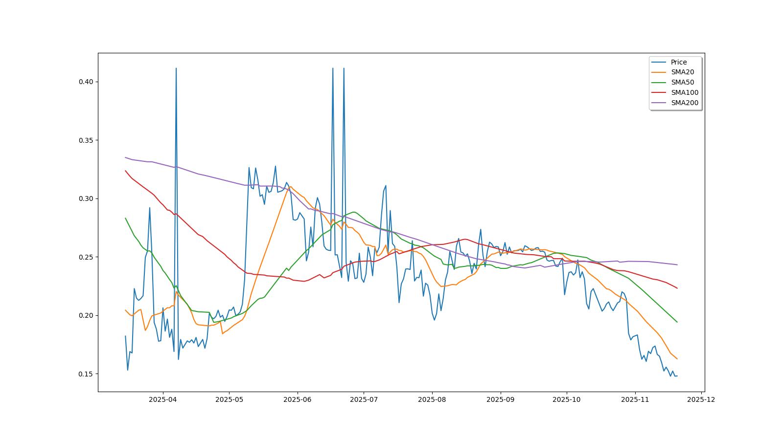Voyacoin Simple Moving Averages