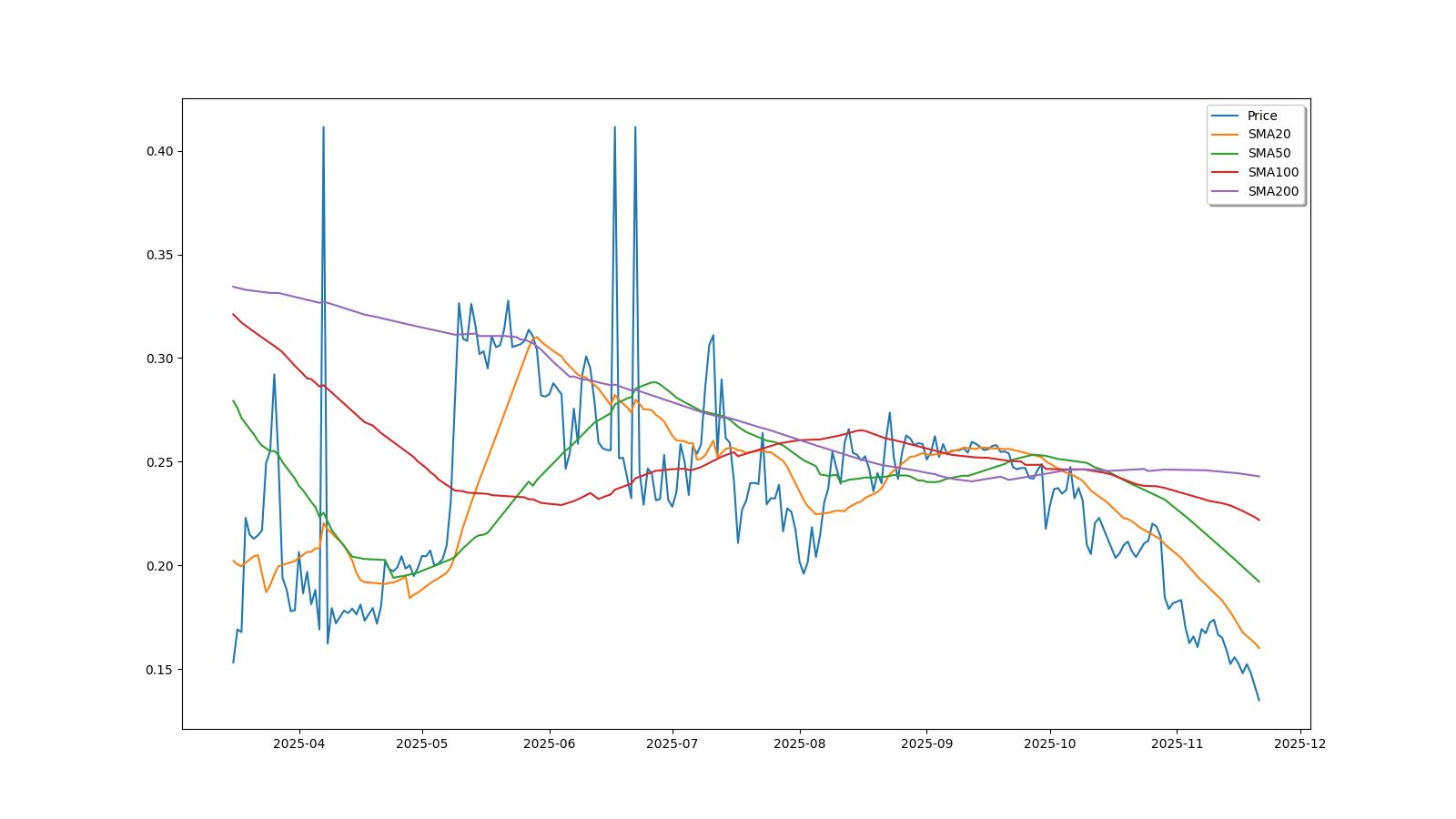 Voyacoin Simple Moving Averages