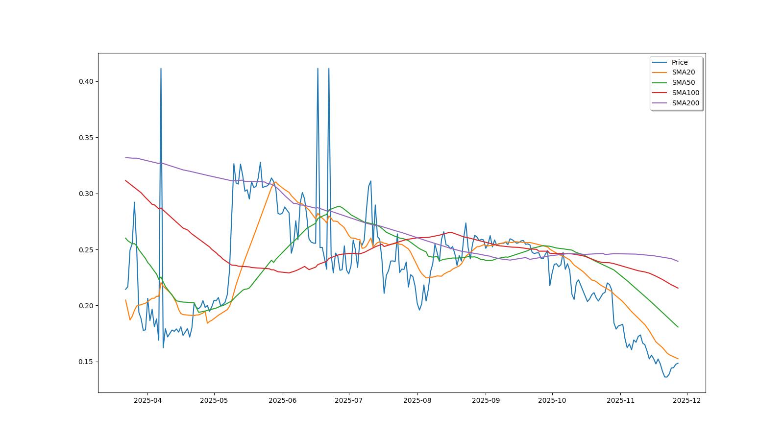 Voyacoin Simple Moving Averages