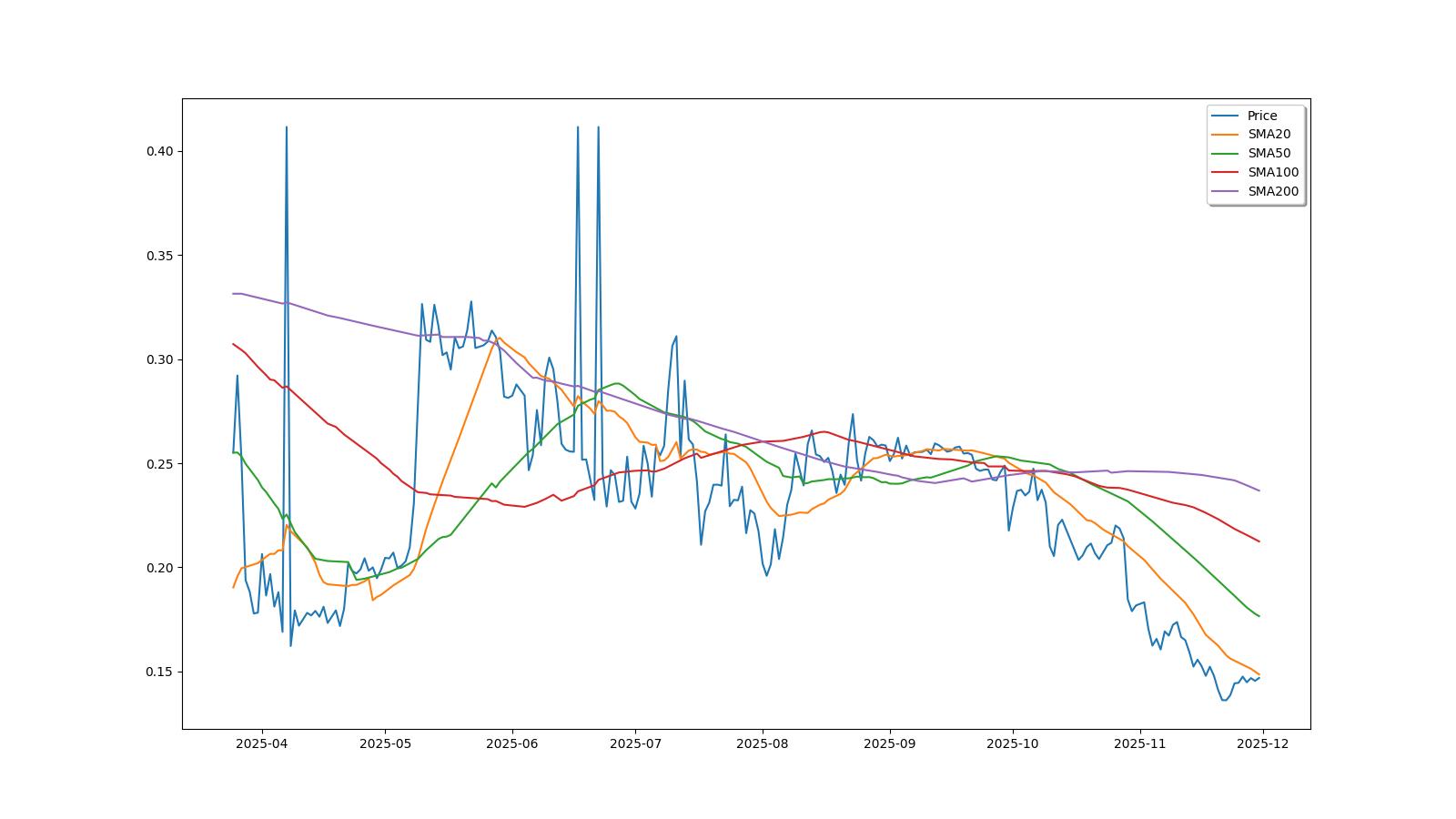 Voyacoin Simple Moving Averages