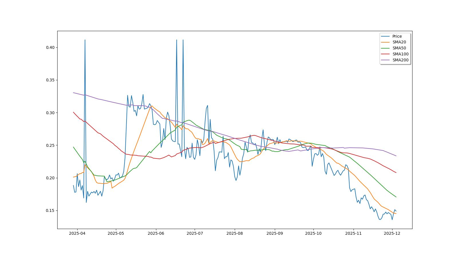 Voyacoin Simple Moving Averages