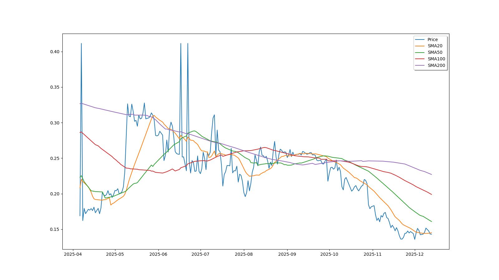 Voyacoin Simple Moving Averages