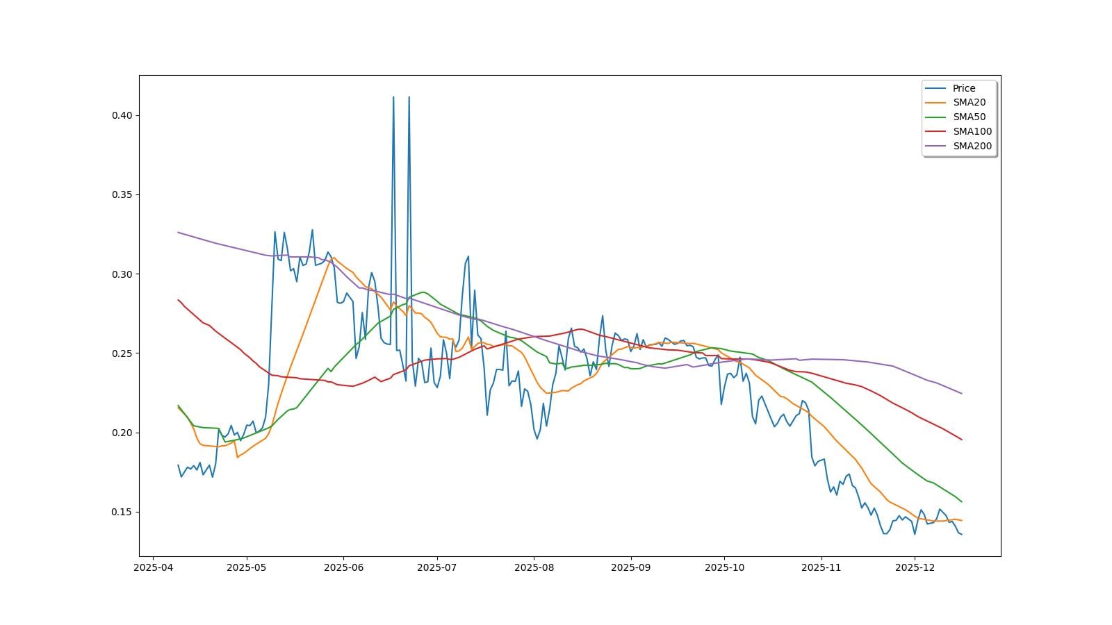 Voyacoin Simple Moving Averages