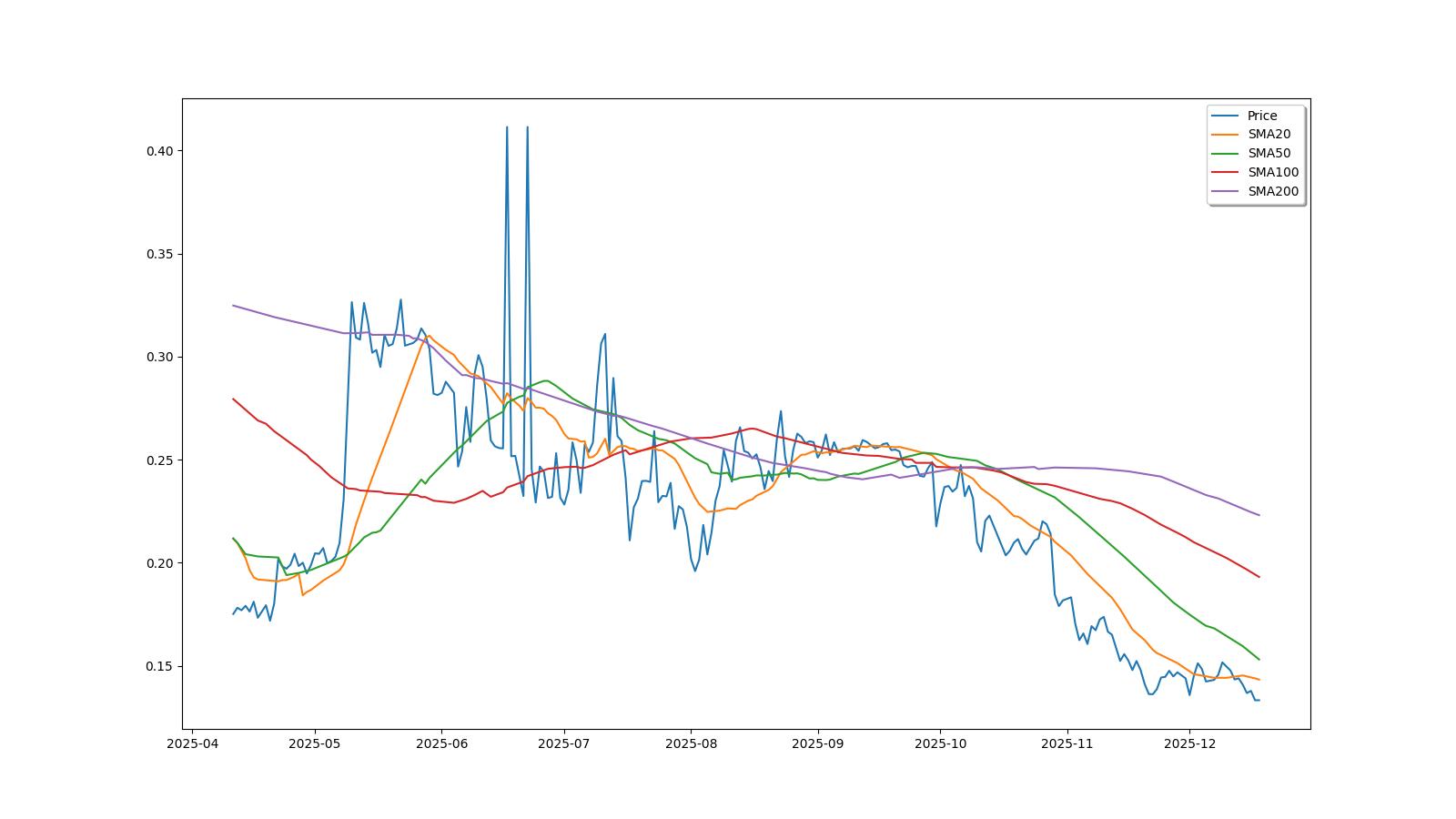 Voyacoin Simple Moving Averages