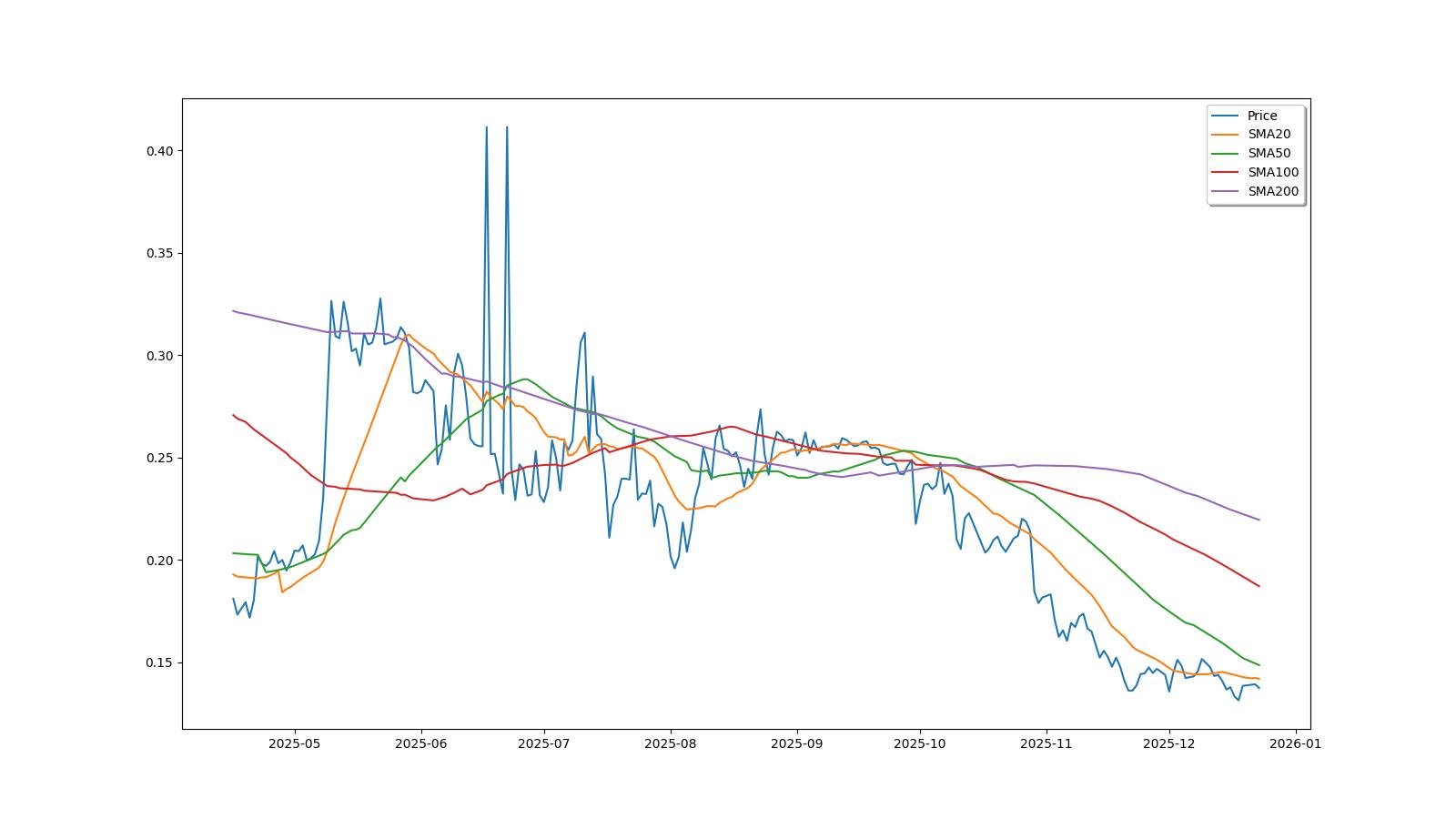 Voyacoin Simple Moving Averages