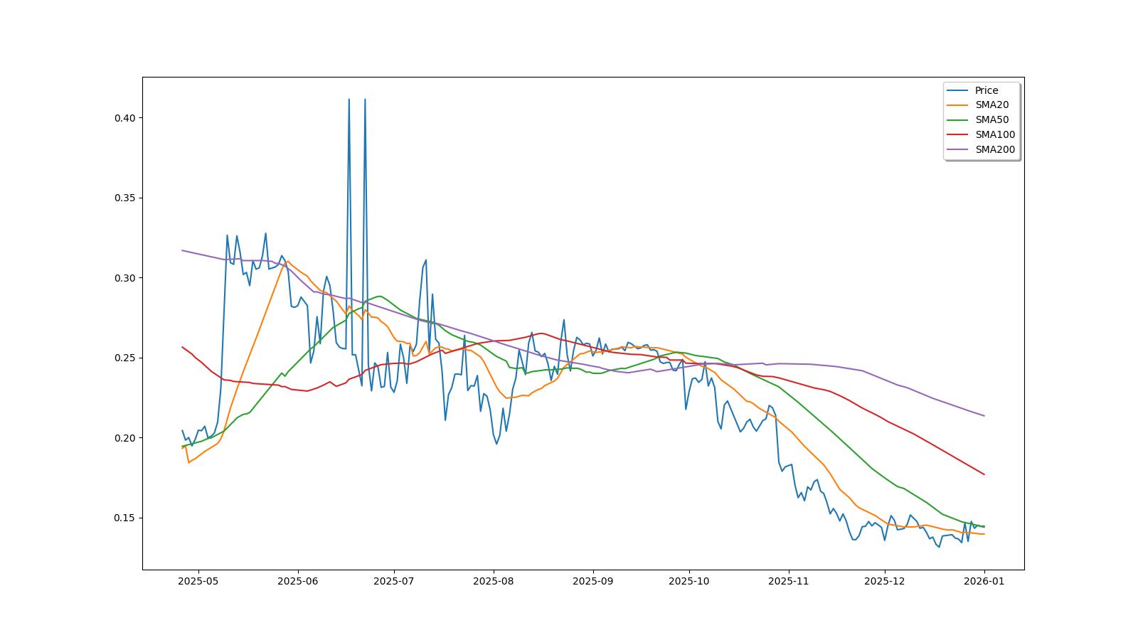 Voyacoin Simple Moving Averages