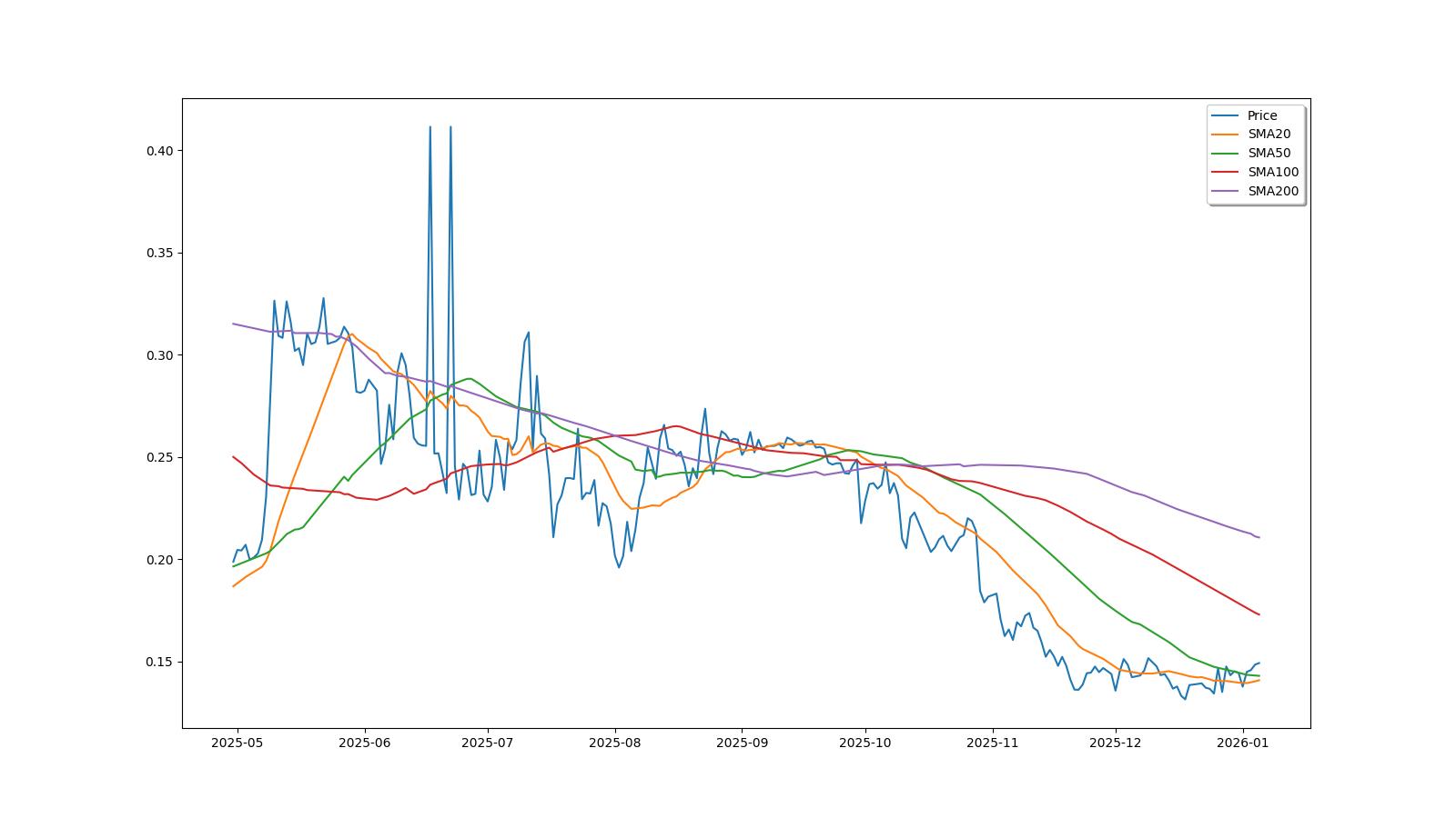 Voyacoin Simple Moving Averages