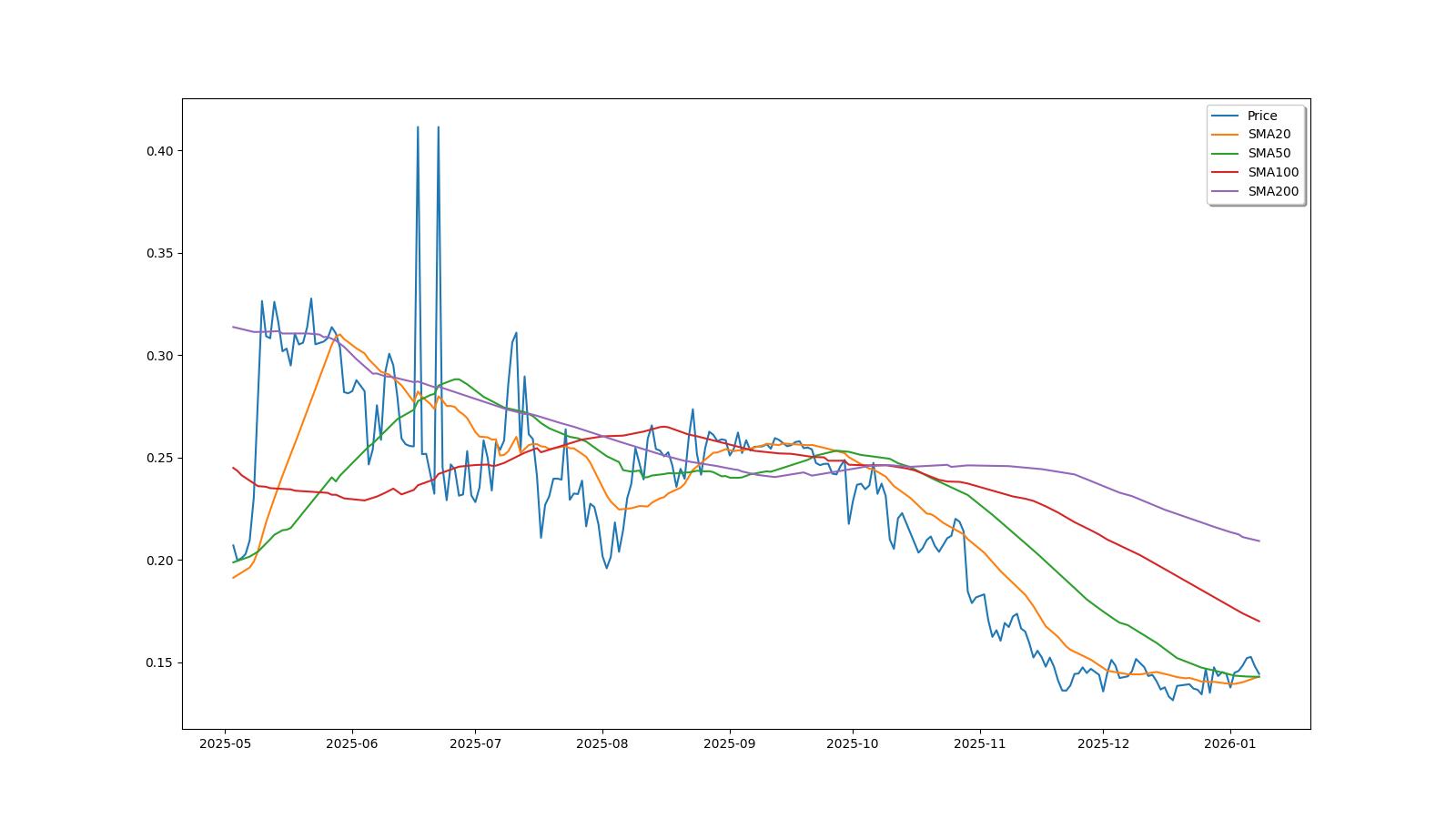 Voyacoin Simple Moving Averages
