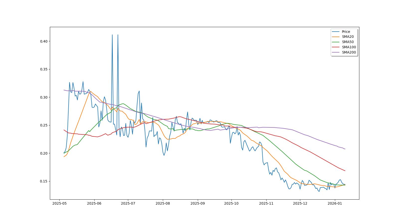Voyacoin Simple Moving Averages