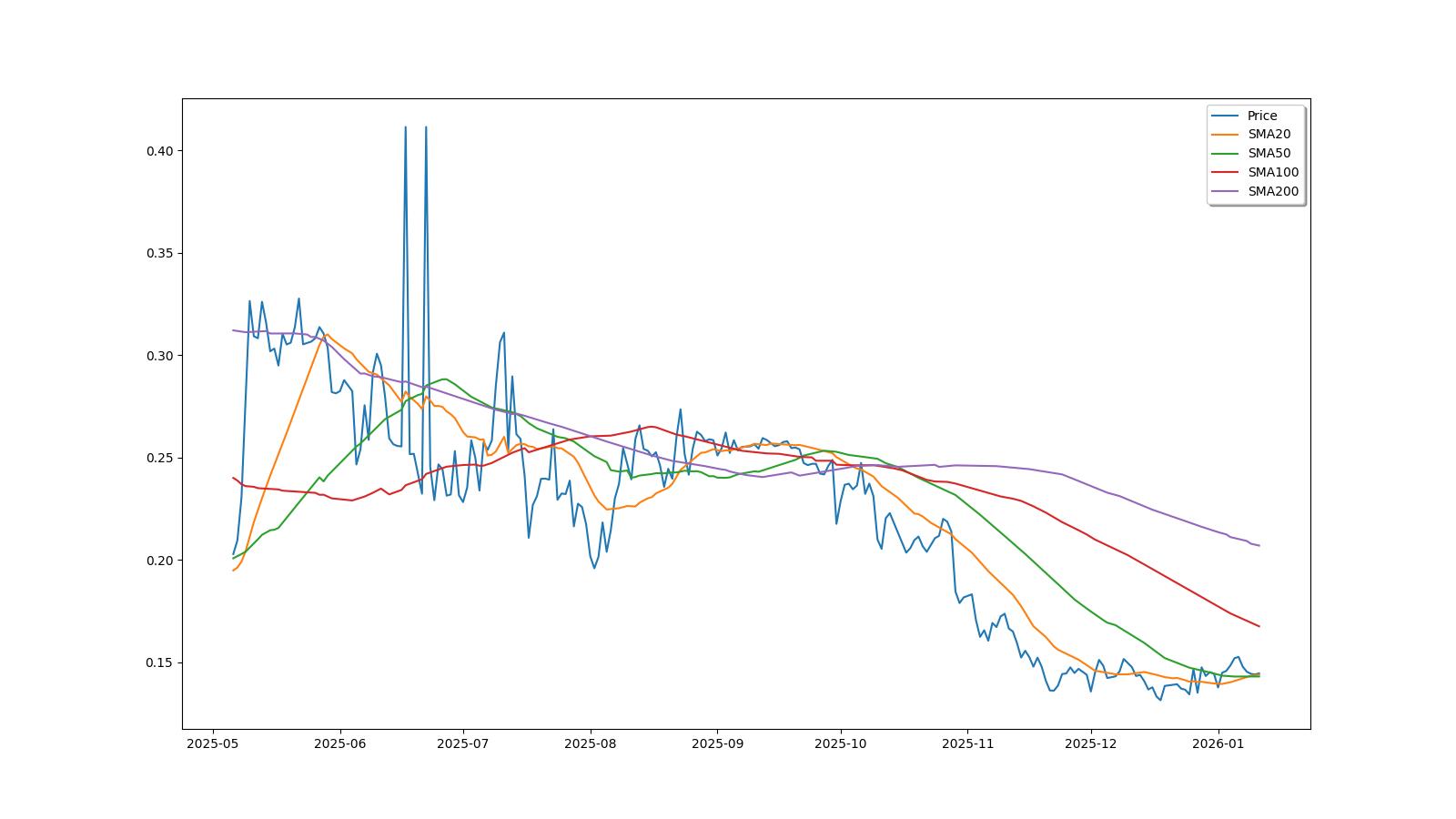 Voyacoin Simple Moving Averages