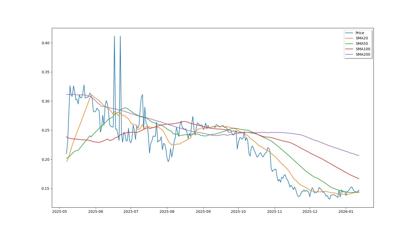 Voyacoin Simple Moving Averages