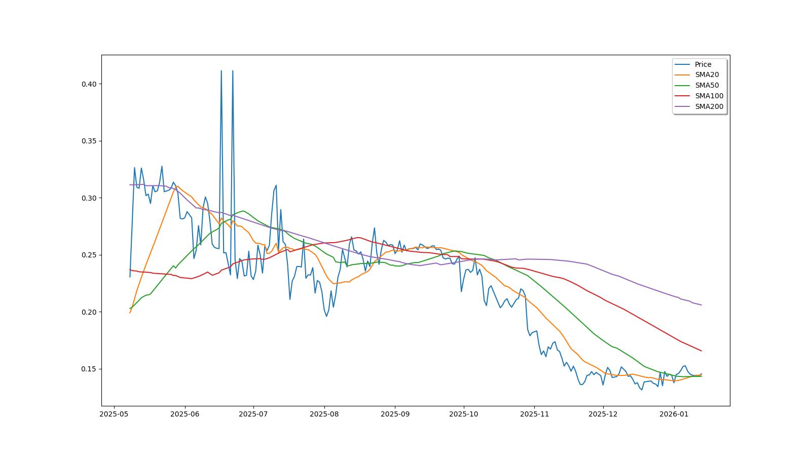Voyacoin Simple Moving Averages
