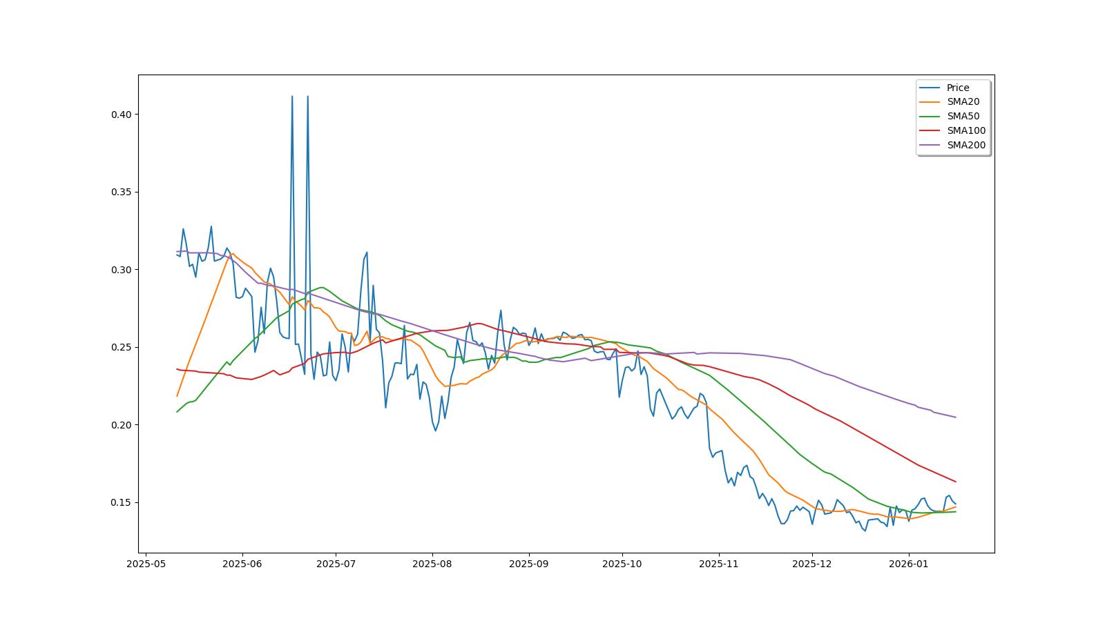 Voyacoin Simple Moving Averages