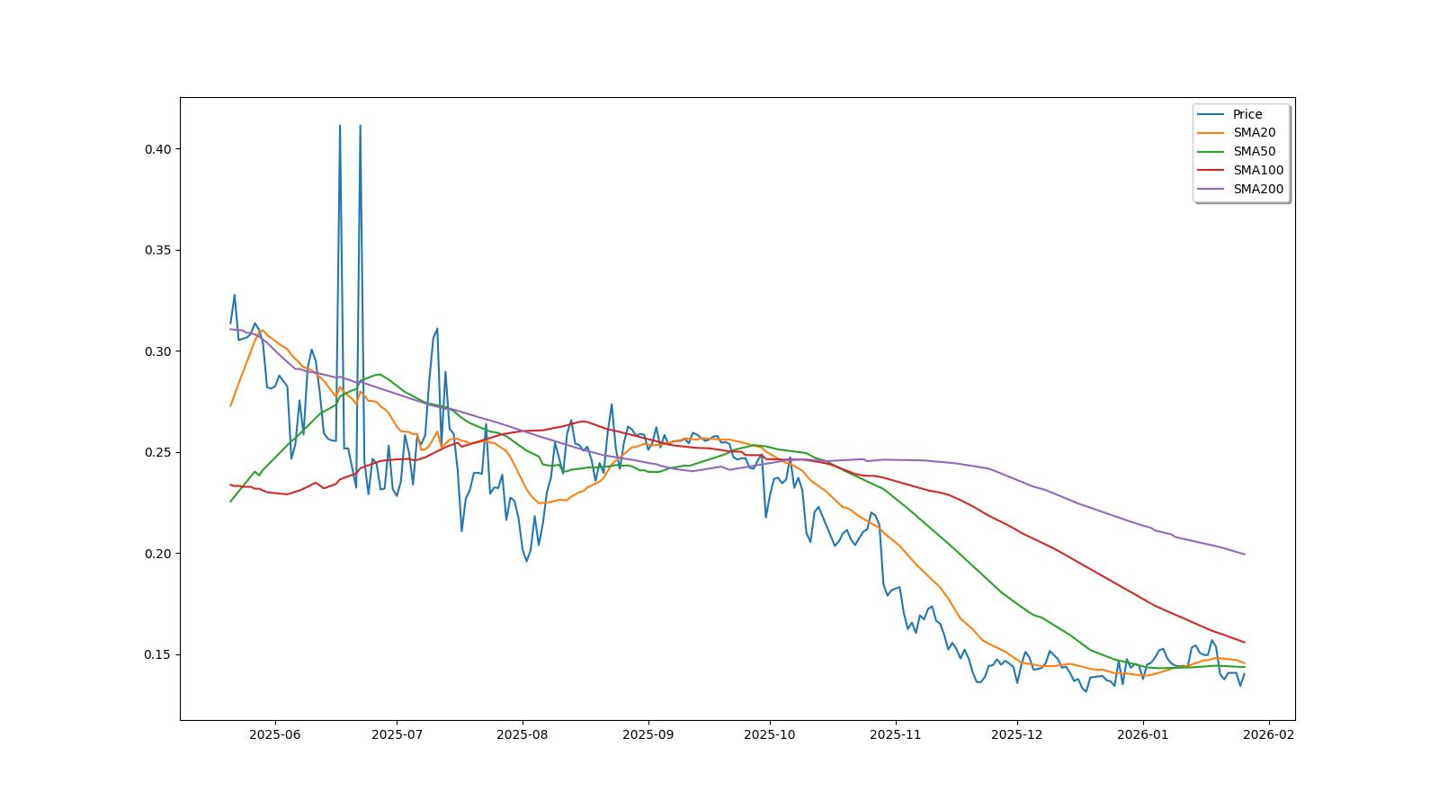 Voyacoin Simple Moving Averages