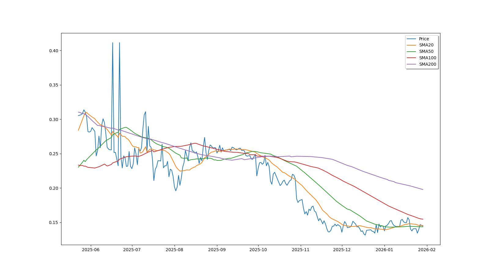 Voyacoin Simple Moving Averages