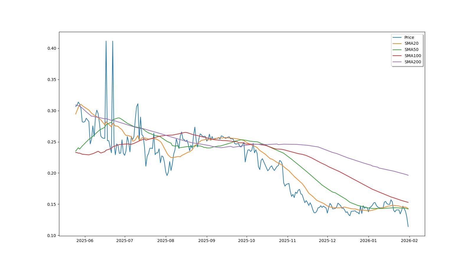 Voyacoin Simple Moving Averages